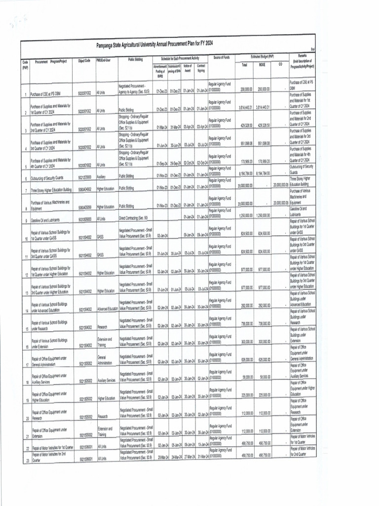 APP Non CSE 2024 of Pampanga State Agricultural University | PDF