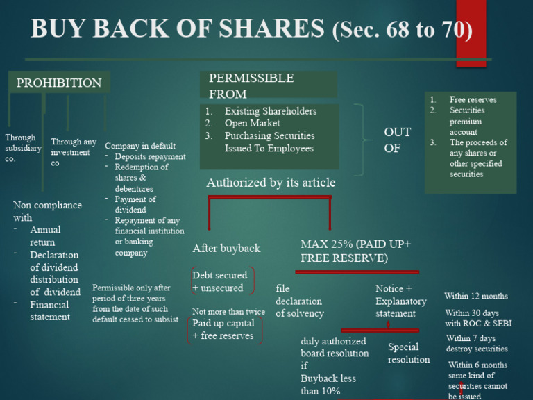Buy Back of Shares | PDF | Securities (Finance) | Dividend