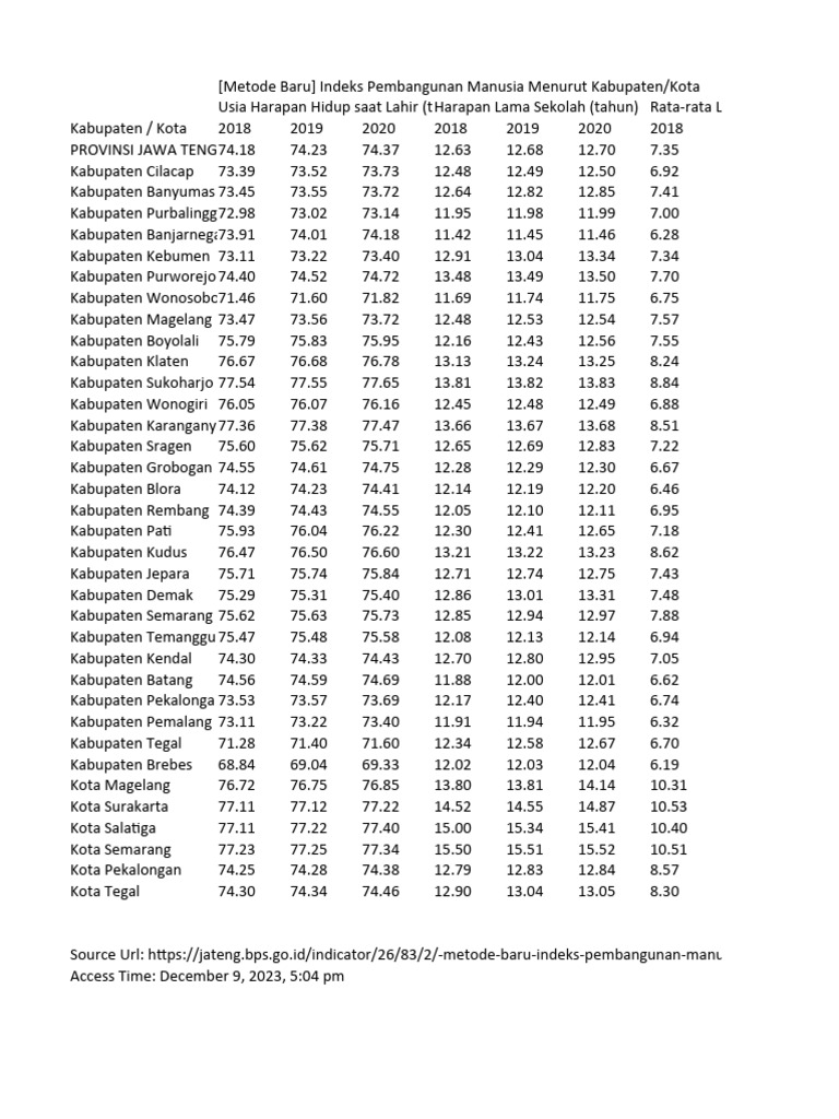 Indeks Pembangunan Manusia Jateng 2020 | PDF | Griya & Taman | Sains & Matematika