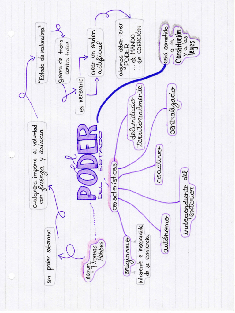 Mapa Mental Poder | PDF