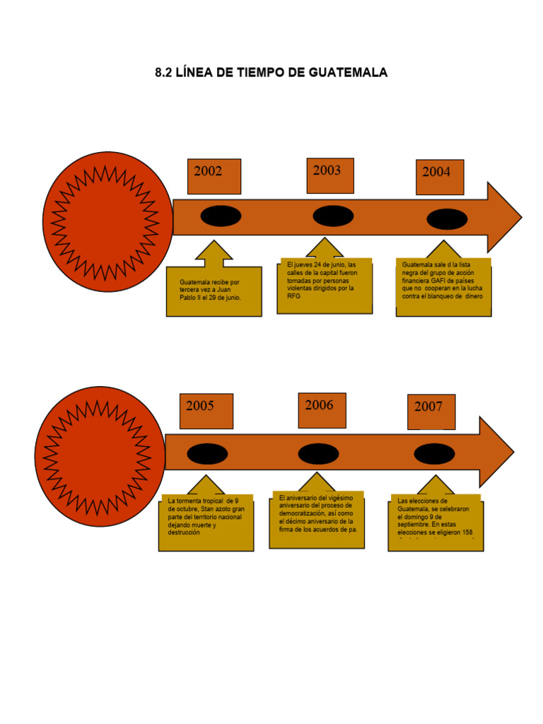 Línea de Tiempo de Guatemala | PDF | Guatemala