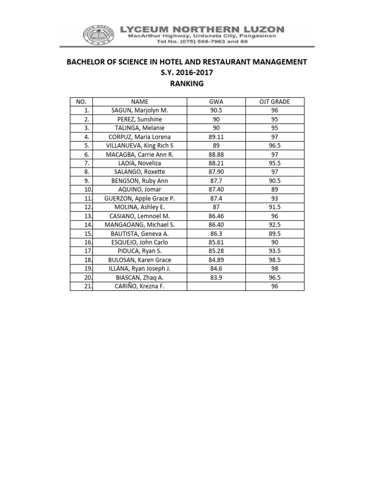 BSHRM Ranking S.Y 2016-2017 | PDF