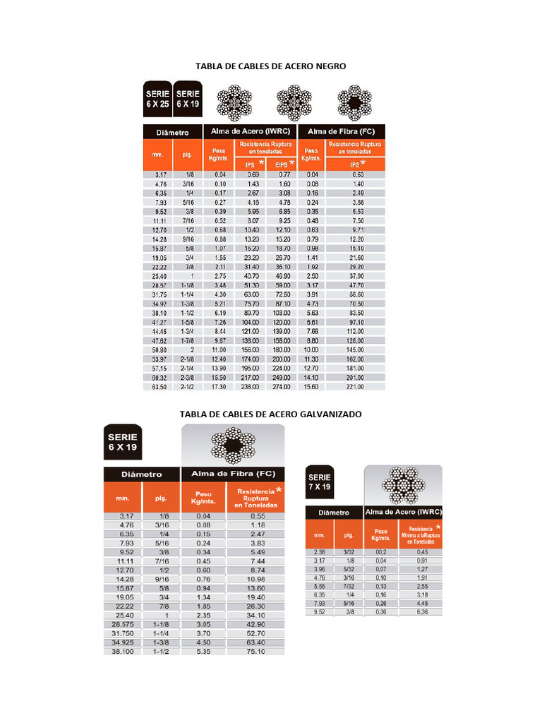 Tabla de Cables de Acero Negro y Galvanizado | PDF