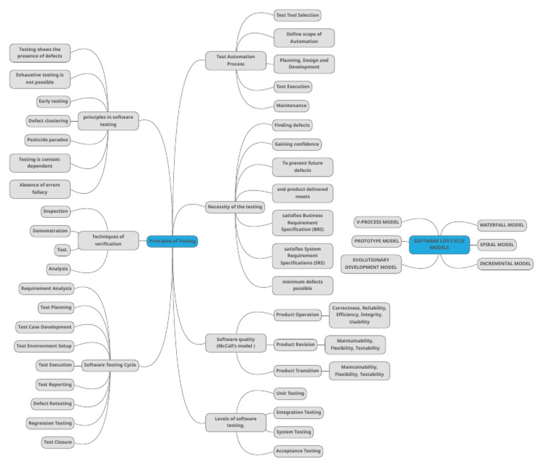 Unit 1 Software Testing Mind Map | PDF | Software Testing | Systems ... Unit 1 Software Testing Mind Map | PDF | Software Testing | Systems ...