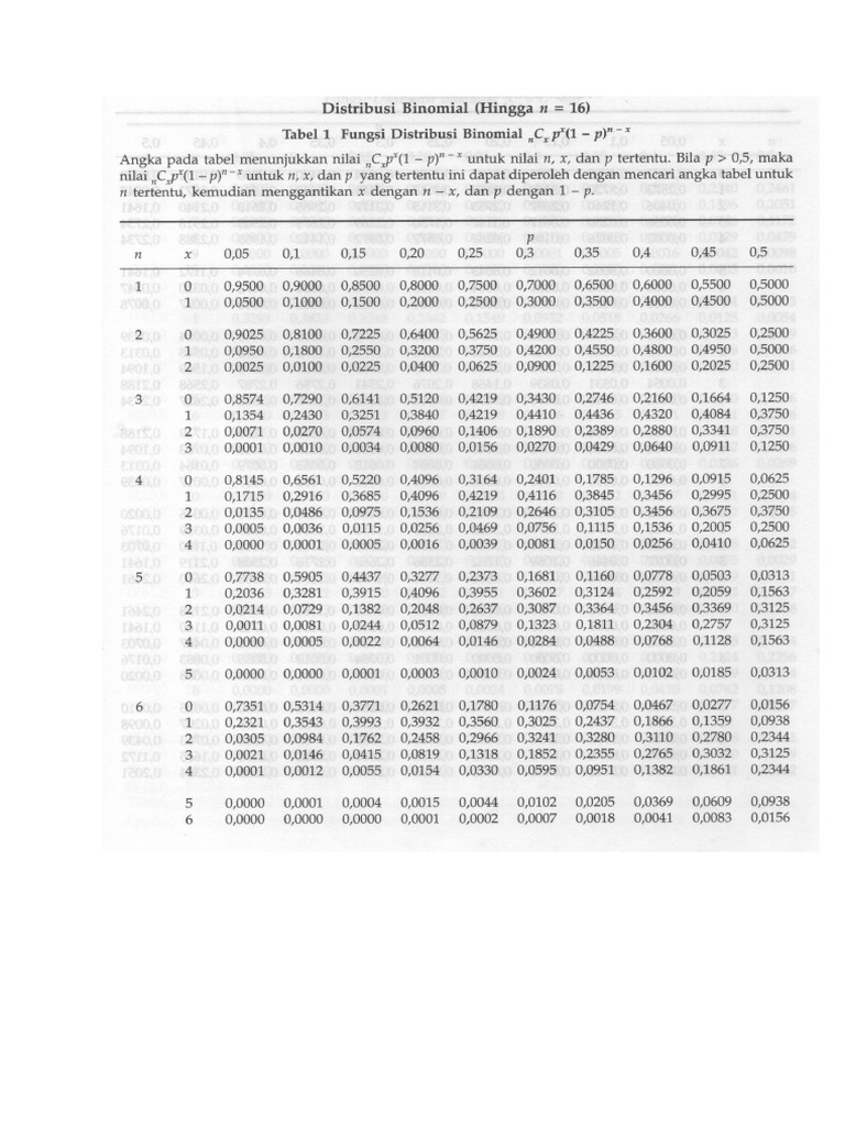 Tabel Binom | PDF