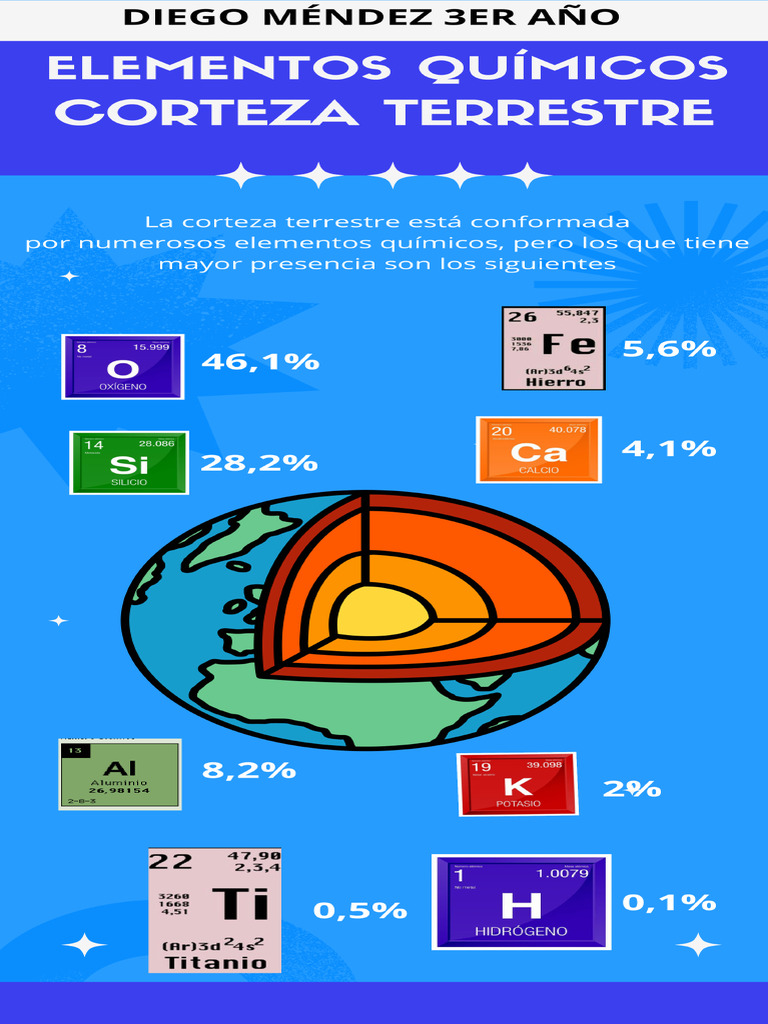 Infografía Elementos de La Tabla Periódica en La Corteza Terrestre | PDF