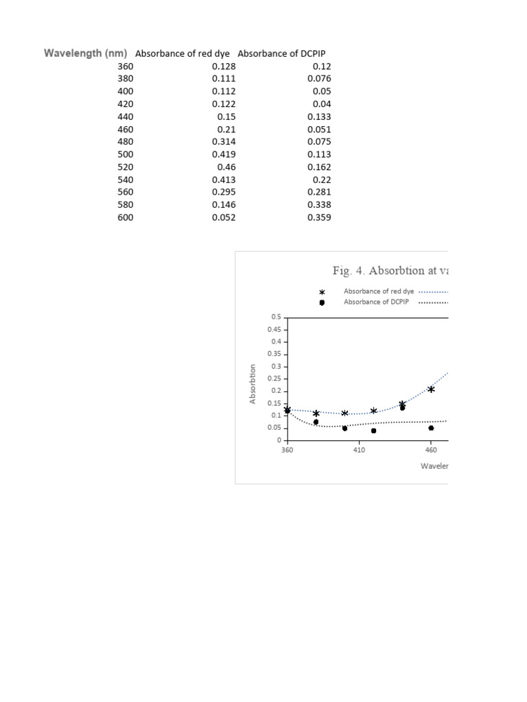Western Methods Assignment Dean | PDF | Concentration | Absorbance