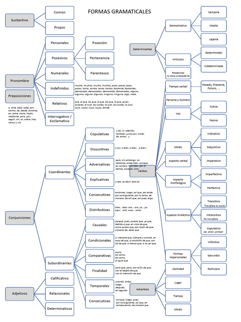 Formas Gramaticales | PDF | Verbo | Unidades Semánticas