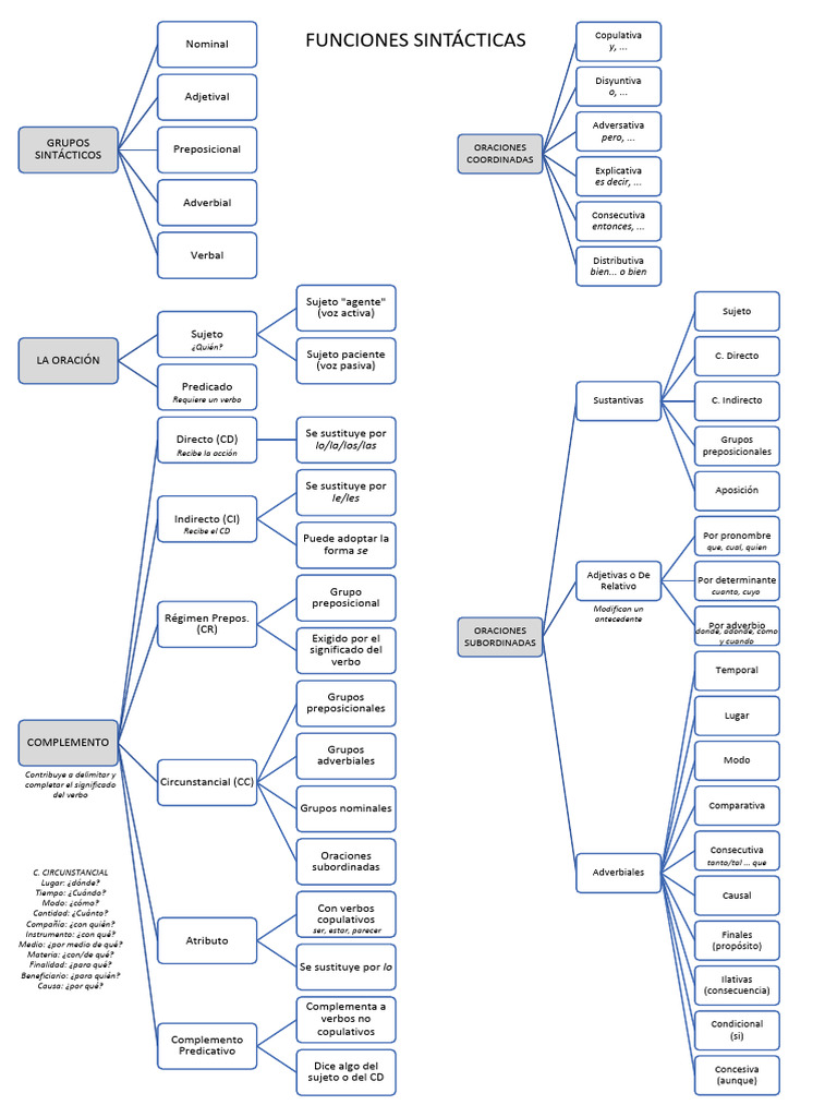 Estructura de Grupos Sintácticos y Oraciones | PDF | Adverbio | Verbo
