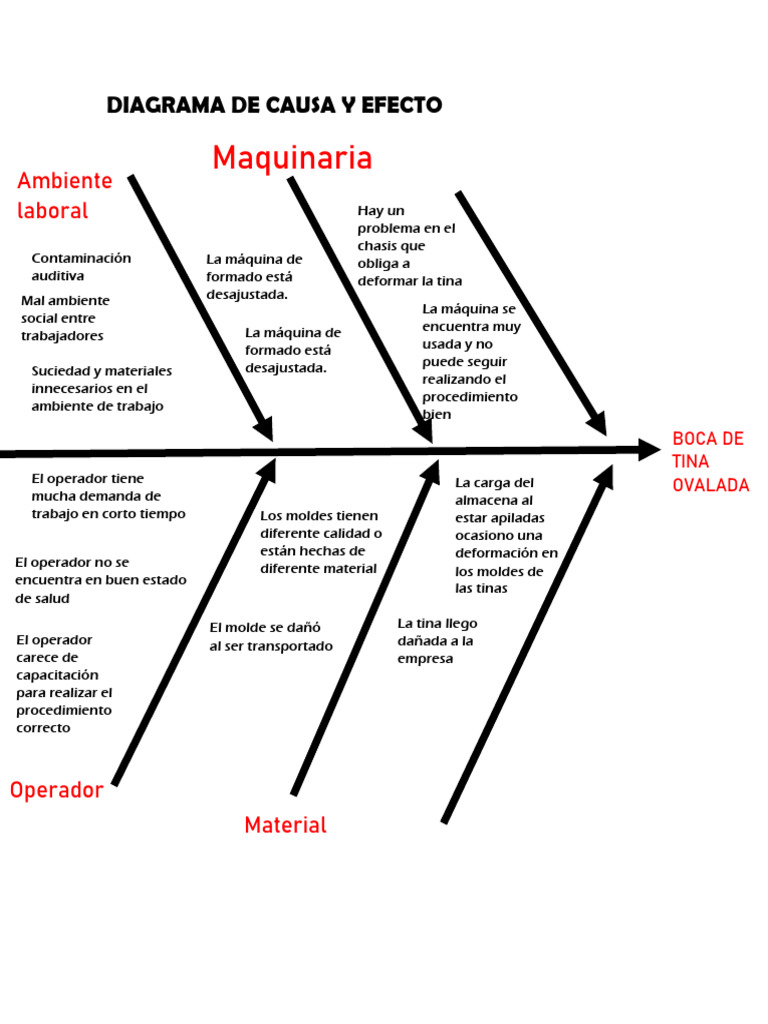 Diagrama de Causa y Efecto | PDF
