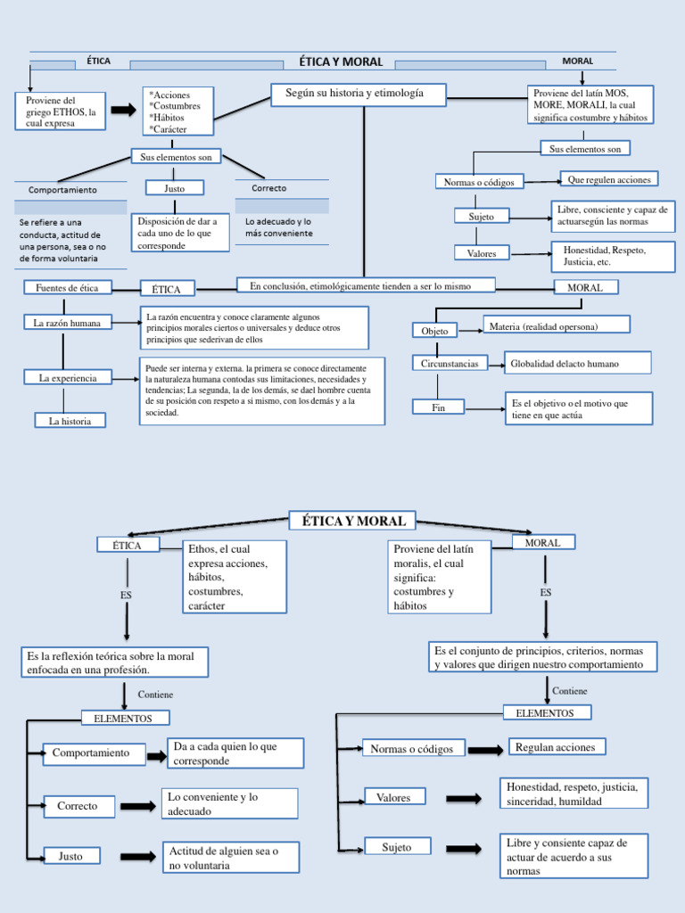 Mapa Conceptual de La Etica y La Moral | PDF | Moralidad | Comportamiento