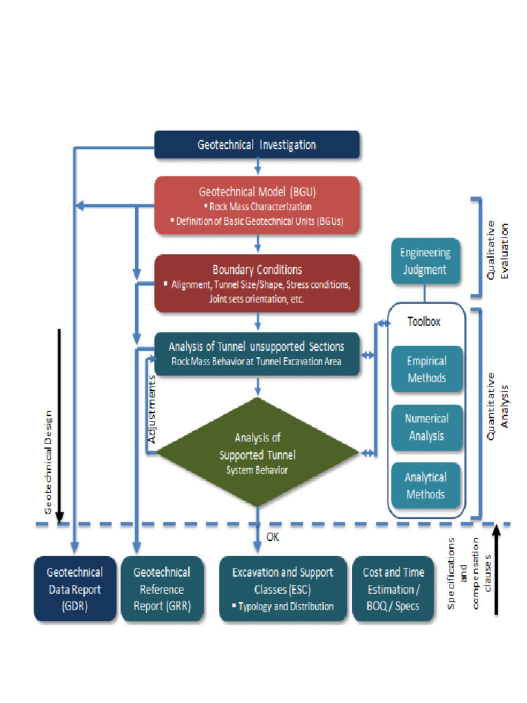Geotechnical Design Process Left Design Development Throughout Project Stages Right | PDF