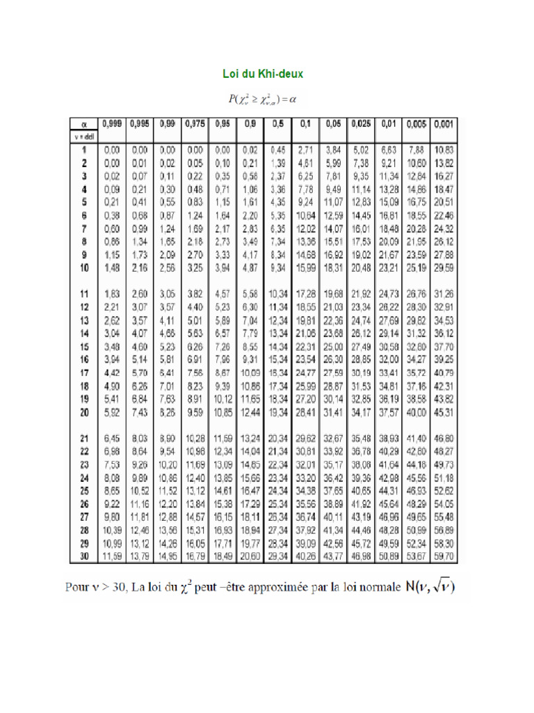 Table de Khi2 | PDF
