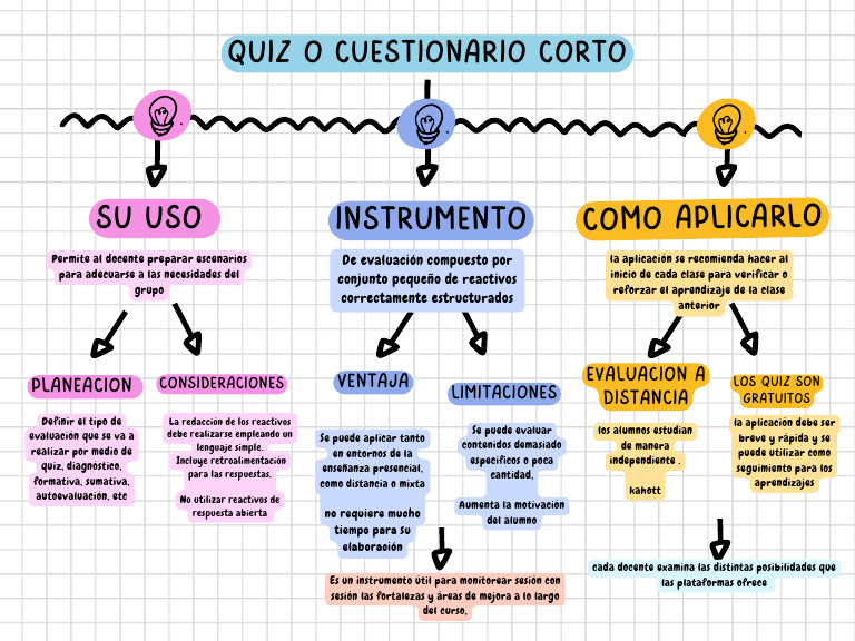 Gráfica Mapa Conceptual Simple Colorido | Descargar gratis PDF | Evaluación | Cognición