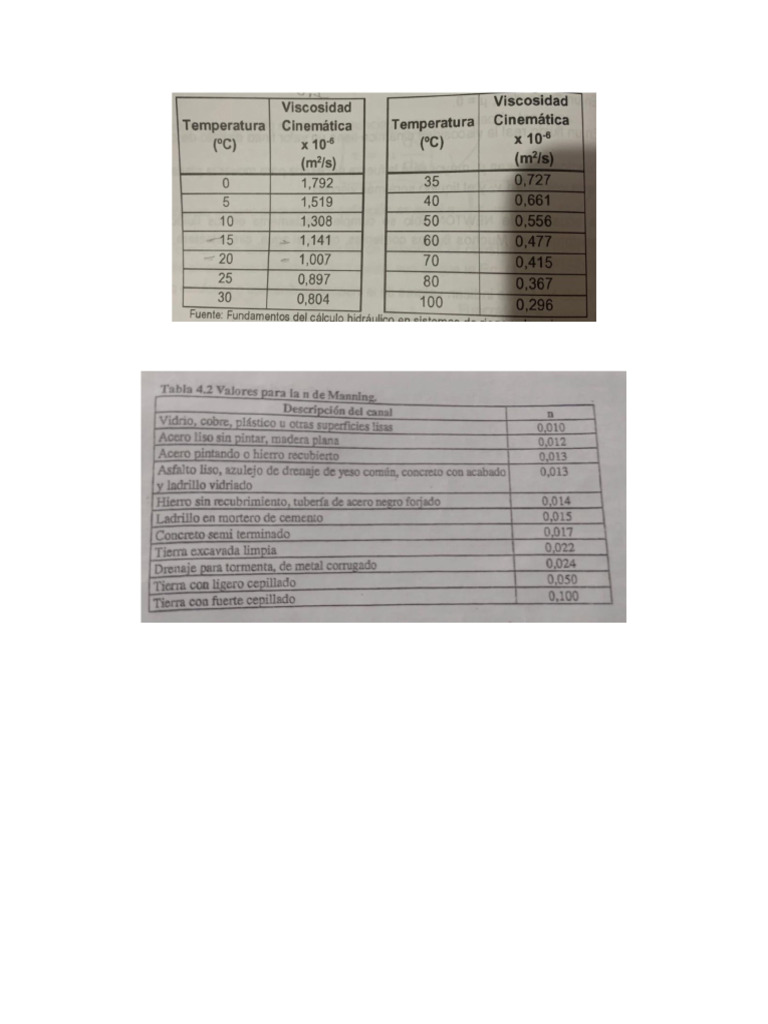 Tablas de Informe 1-Hidraulica Lab. 2 | PDF