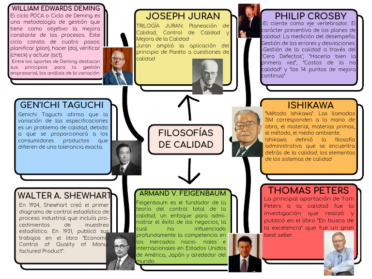 Filosofias de Calidad | PDF