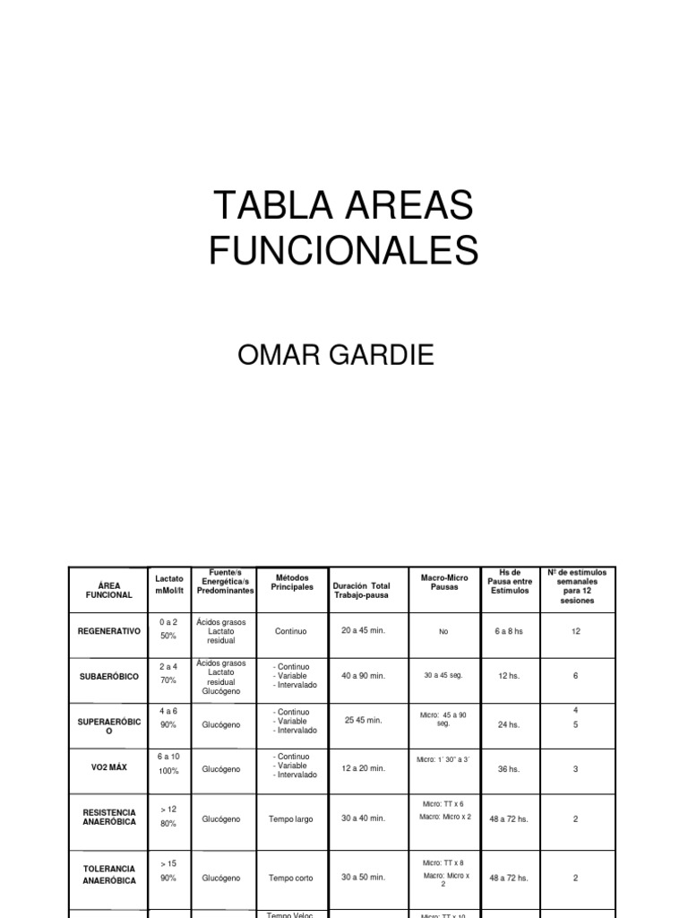 Tabla Areas Func | PDF | Fisiología | Metabolismo