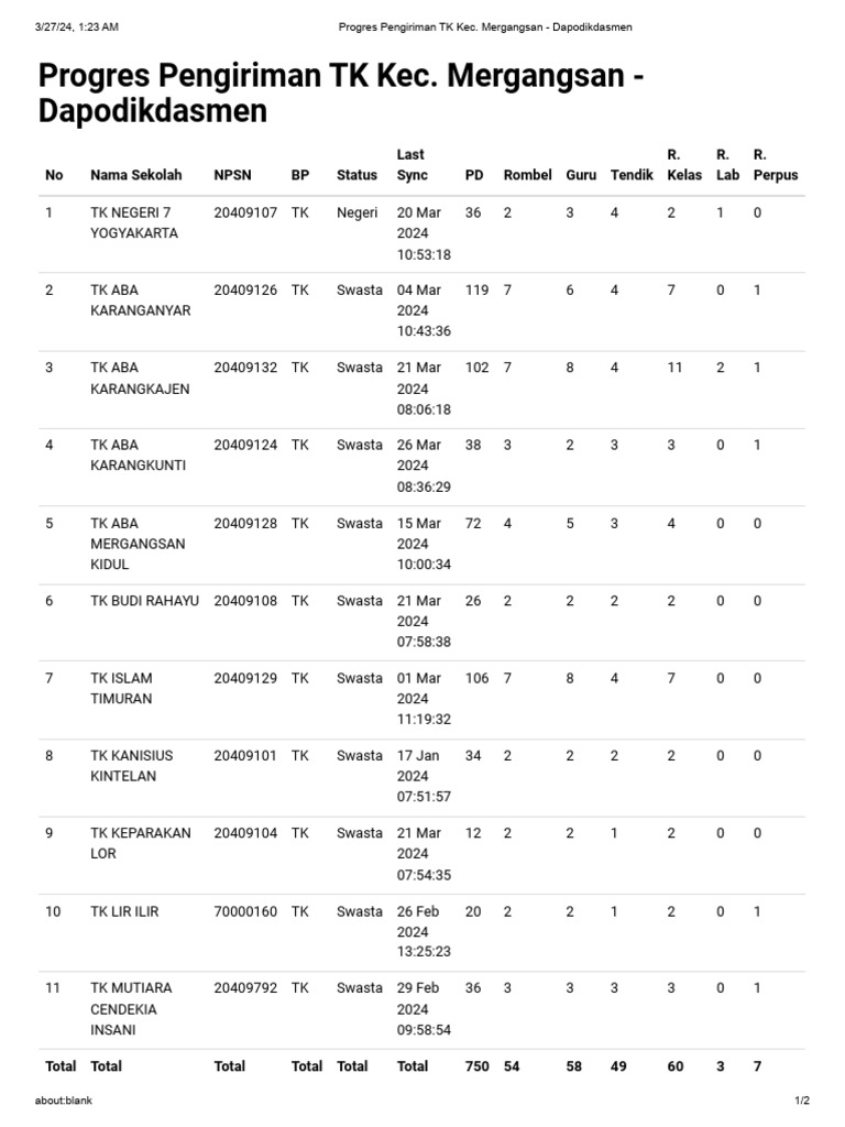 Progres Pengiriman TK Kec. Mergangsan - Dapodikdasmen | PDF