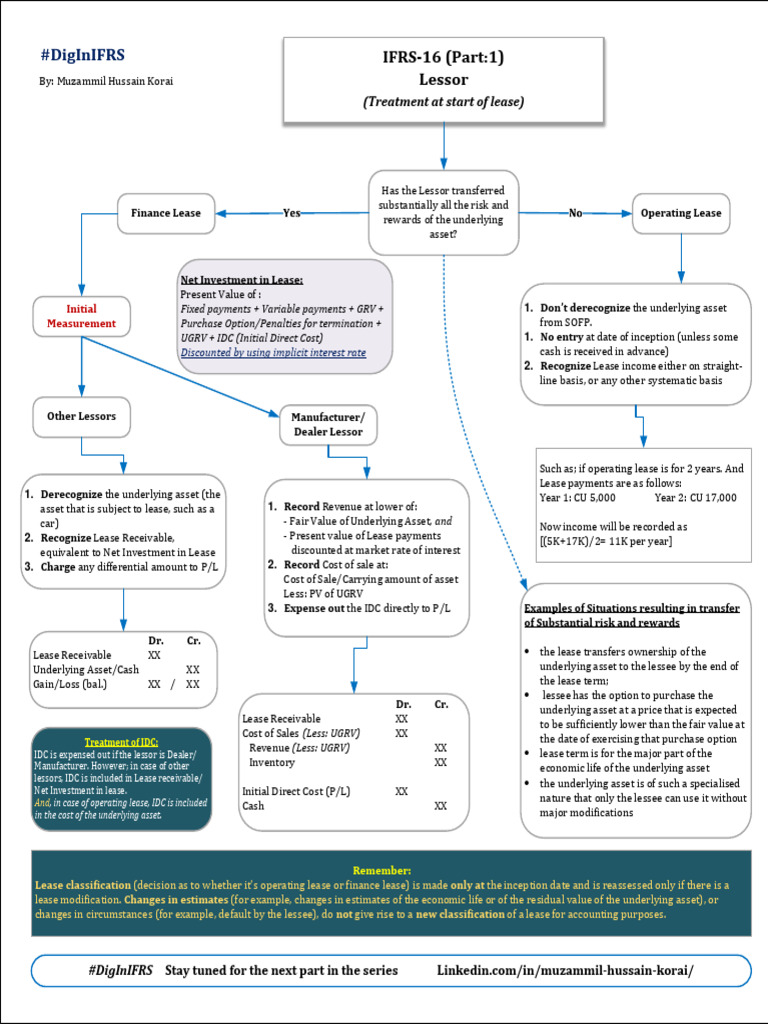 IFRS 16 Lease All FlowCharts in One PDF 1711698929 | PDF