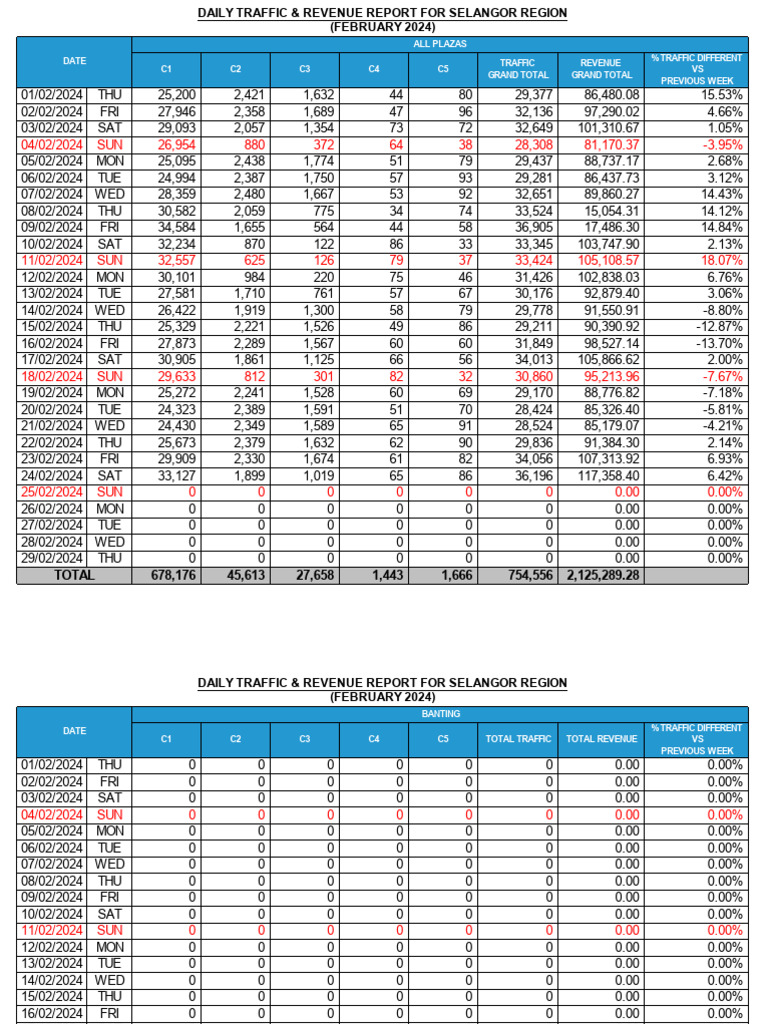 NR T Daily Traffic Reports El | PDF