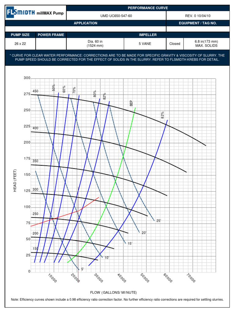 Pump Curve UMD650 For PC 419 | PDF | Pump | Applied And Interdisciplinary Physics
