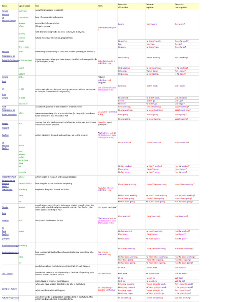 Grammar Bahasa Inggris | PDF | Perfect (Grammar) | Syntax