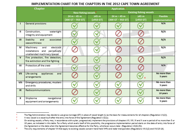 2012 Cape Town Agreement Implementation Chart | PDF | Shipping