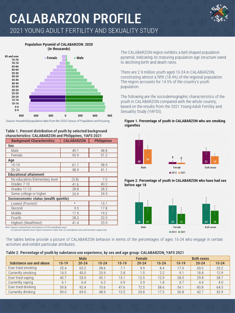 Yafs5 Regional Profiles CALABARZON | PDF | Youth | Hiv/Aids