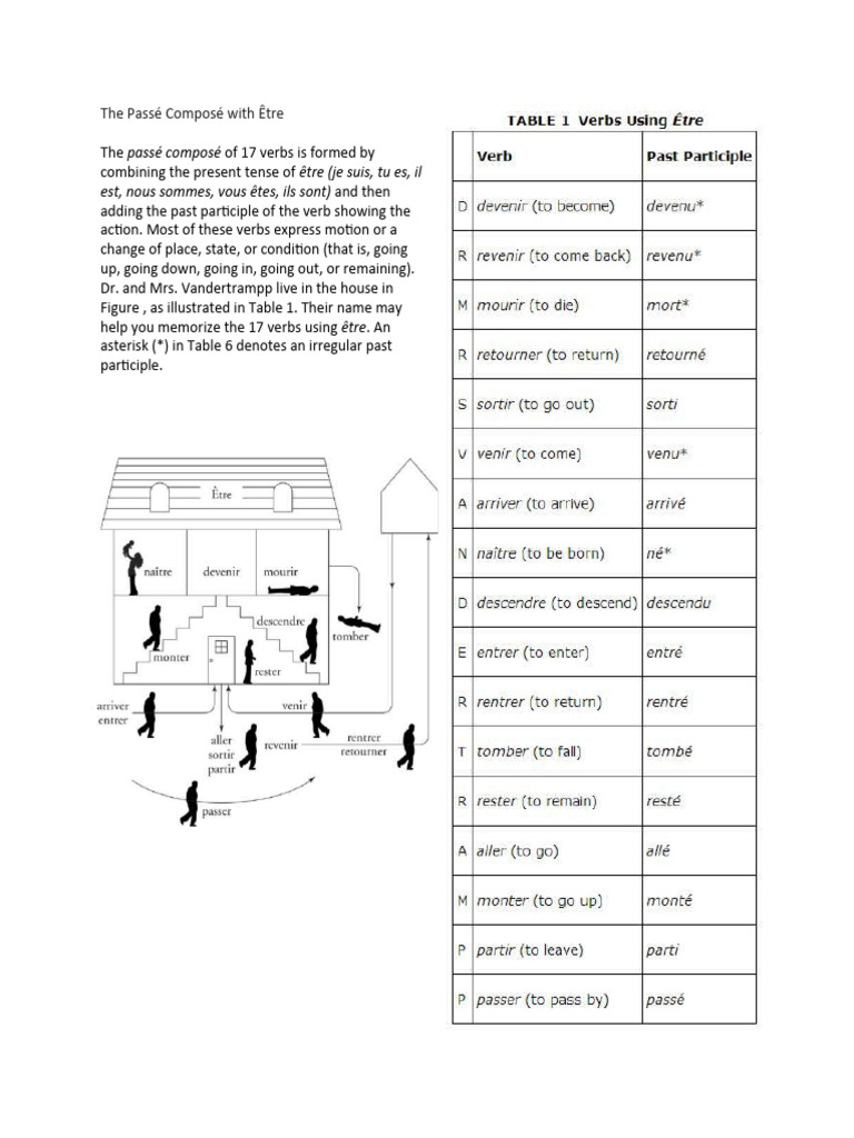 The Passé Composé With Être | PDF | Grammatical Gender | Grammatical ...