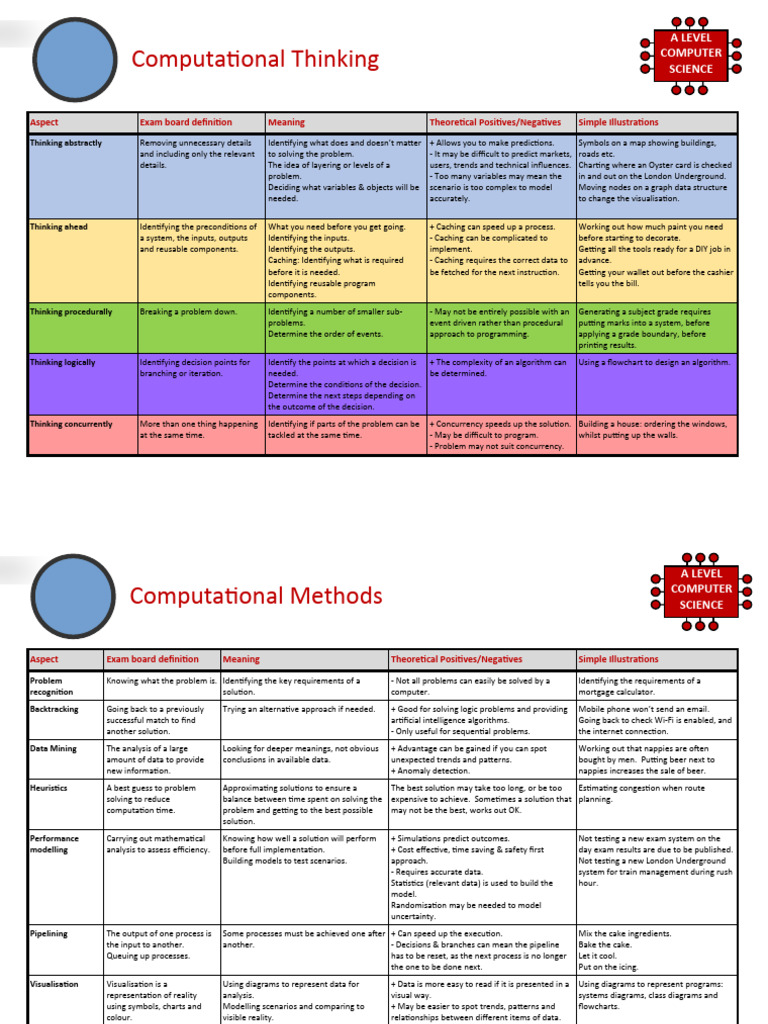 Computational Thinking in Computer Science | PDF | Algorithms | System