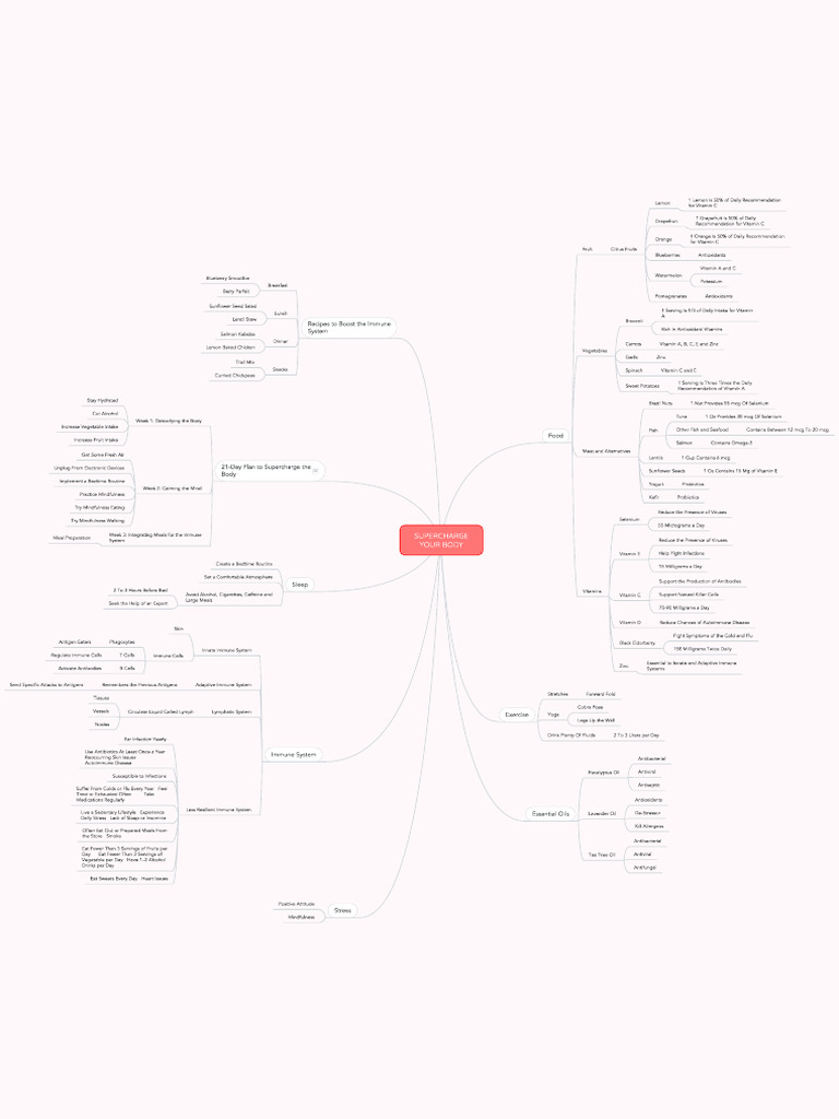 Mindmap Portrait Pdf Immune System Adaptive Immune System