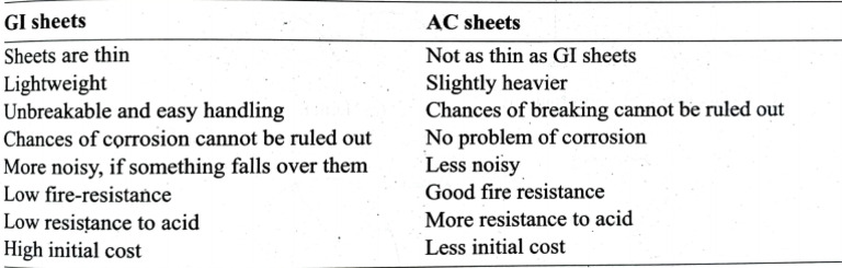 GI VS AC Sheets | PDF