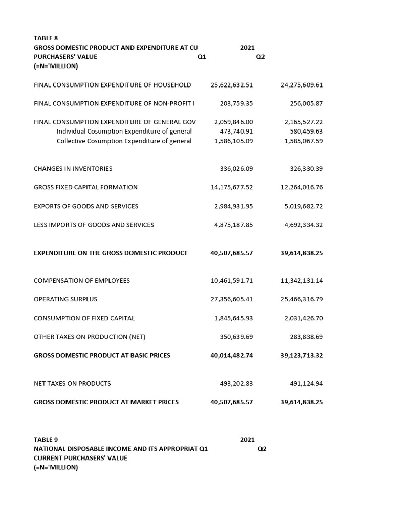 2021 GDP and Income Expenditure Data | PDF | Consumption (Economics ...