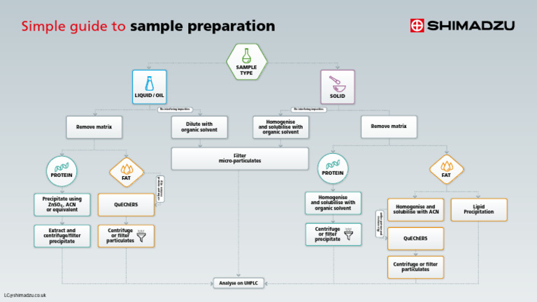 Sample Prep Guide Shimadzu | PDF | Precipitation (Chemistry) | Filtration
