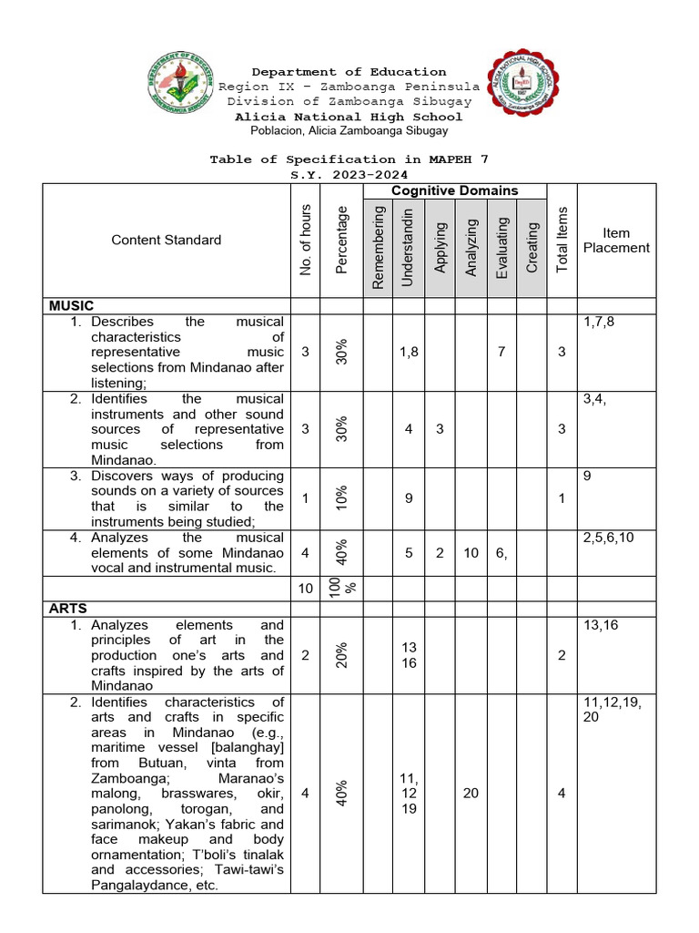 TOS - 3rd Quarter MAPEH 7 | PDF | Behavioural Sciences | Mental Health