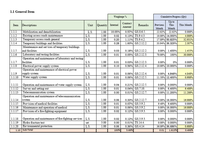 Project Item Descriptions and Progress | PDF
