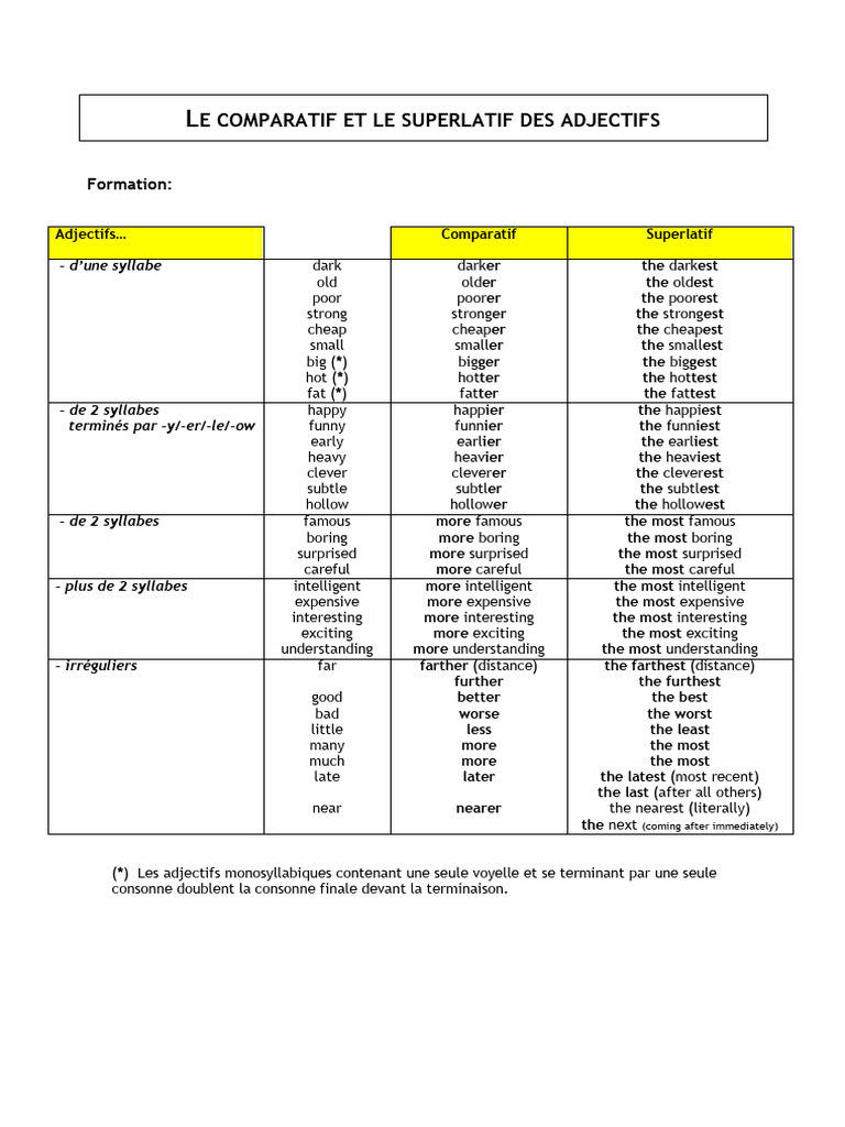 Comparatif et Superlatif des Adjectifs | PDF