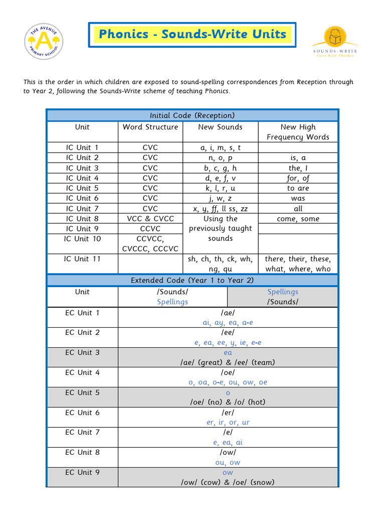 Phonics Sounds Write Overview of Units | Download Free PDF | Phonics | Reading (Process)