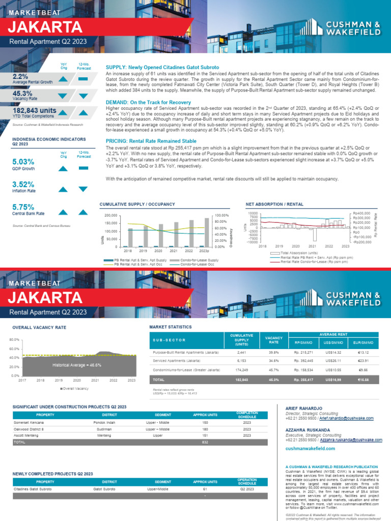 Indonesia - Jakarta - Rental Apartment 2Q23 | PDF | Economies