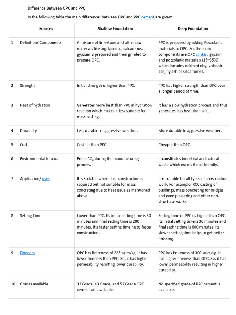 Difference Between OPC and PPC | PDF | Cement | Materials