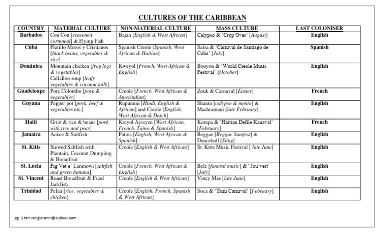 Culture of The Caribbean | PDF | Cuisine | Foods