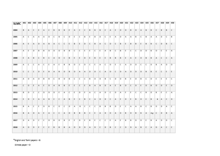 SLMC 2004 2018 Answer Keys Final Checked | PDF