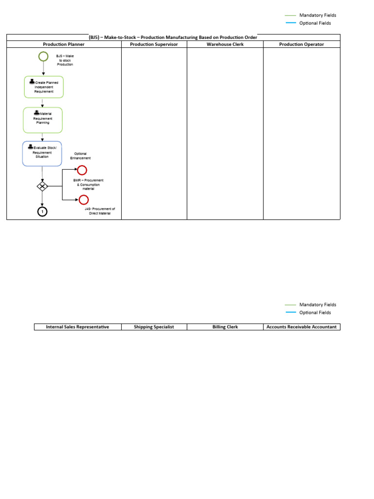 Make-to-Stock - Process Flow For Production Order (BJ8) | PDF ...
