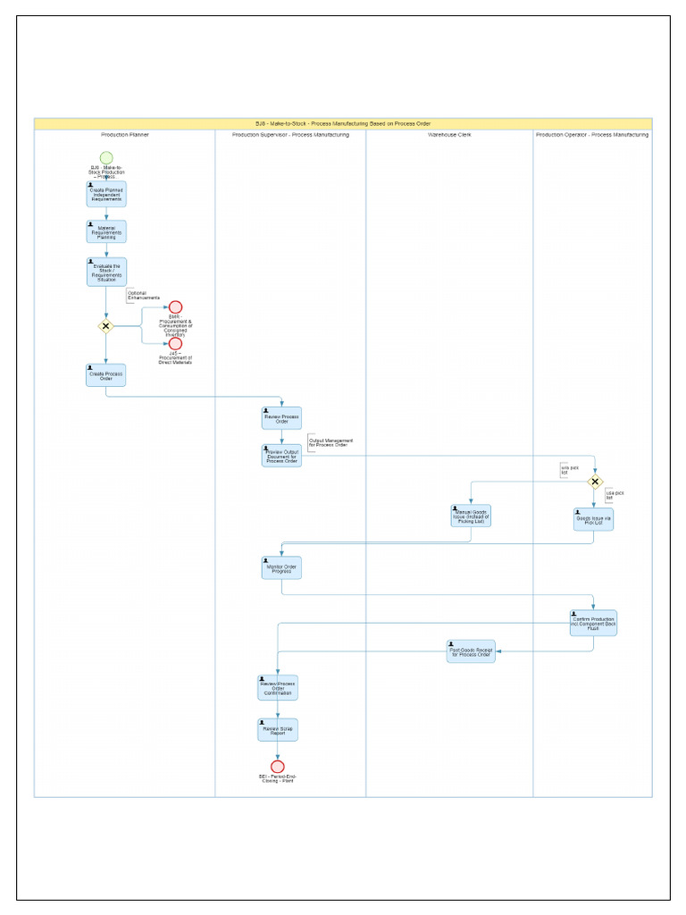 BJ8 - Make-to-Stock - Process Manufacturing Based On Process Order (OP) | PDF
