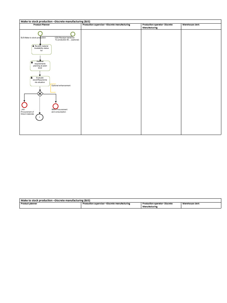 Make To Stock Flow Chart | PDF | Service Industries | Logistics