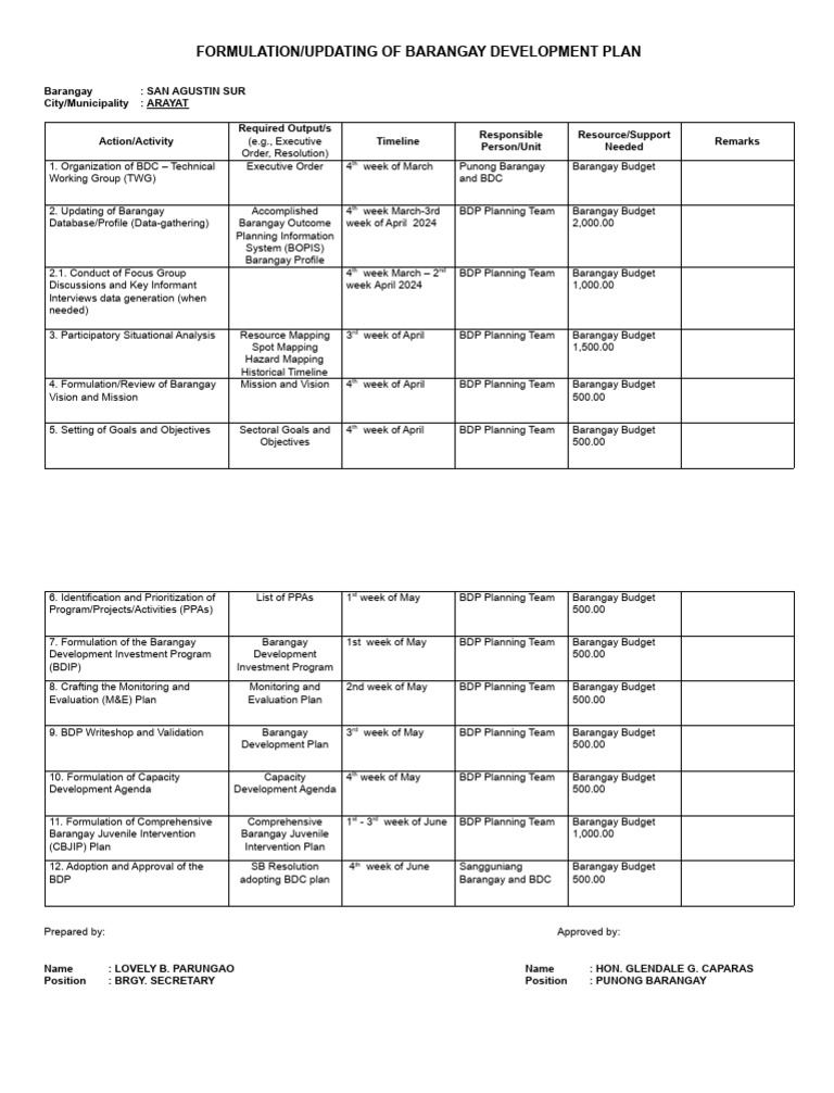 San Agustin Sur BDP Action Plan | PDF