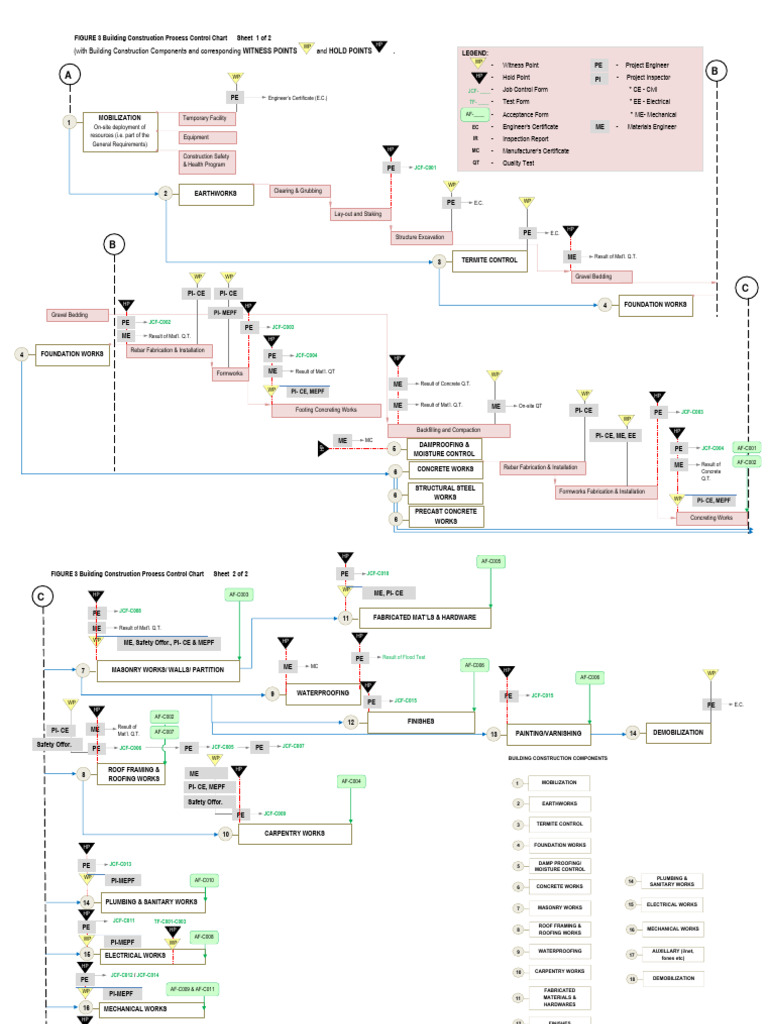 Construction Process Control Building Project | PDF | Concrete | Engineering