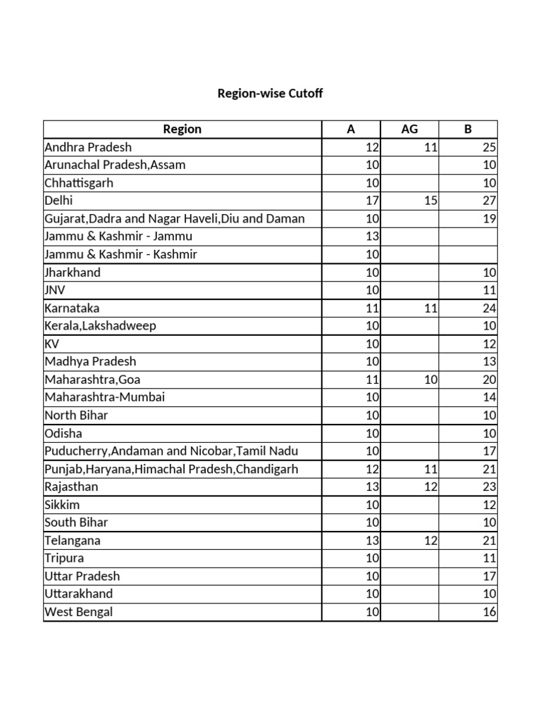 IOQM 2023 Cutoff and Counts by Region | PDF