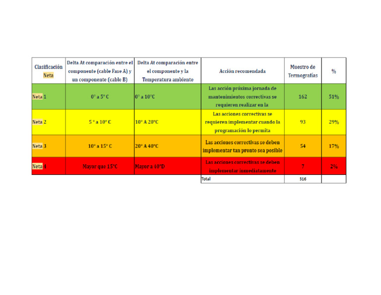 Criterio Norma NETA para Termografias | PDF