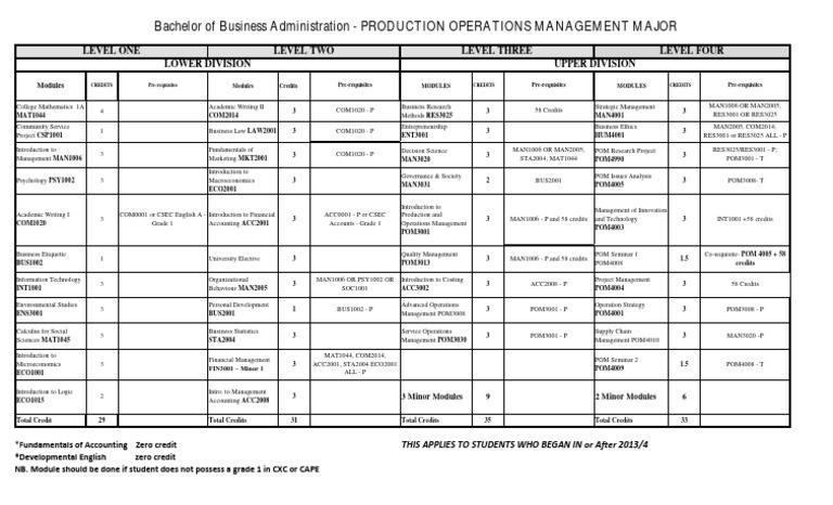Diet Sheet - POM Major 2016-7 | PDF | Business | Economies